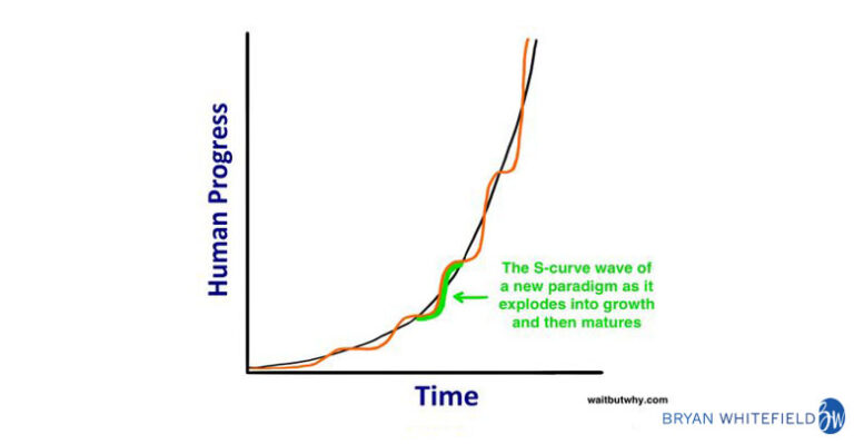 Exponential S Curves What The