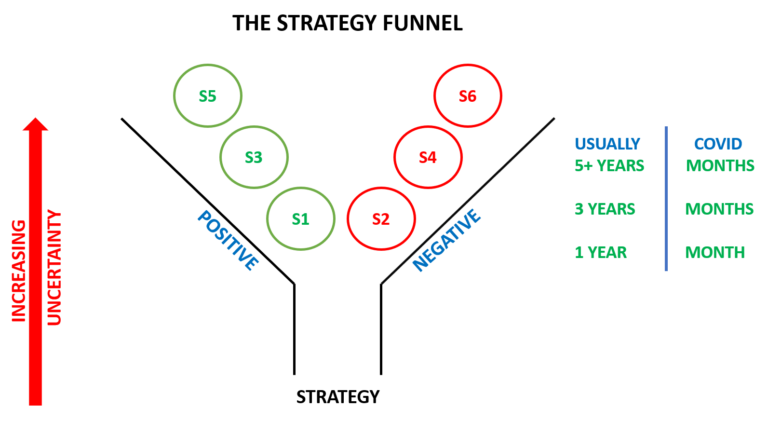 The Strategy Funnel | Bryan Whitefield Consulting