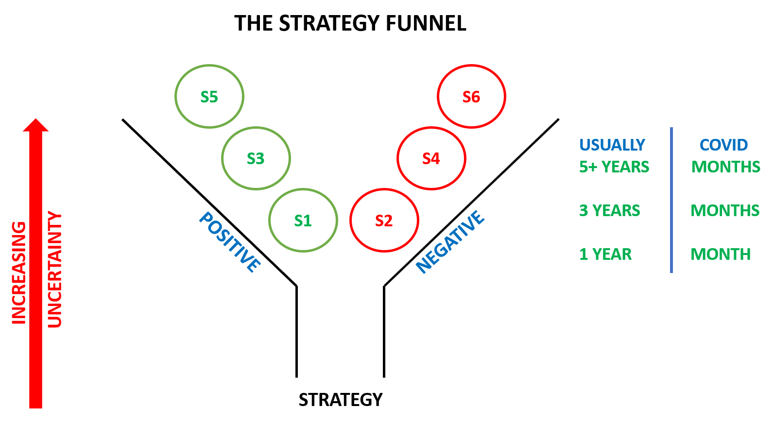 The Strategy Funnel | Bryan Whitefield Consulting